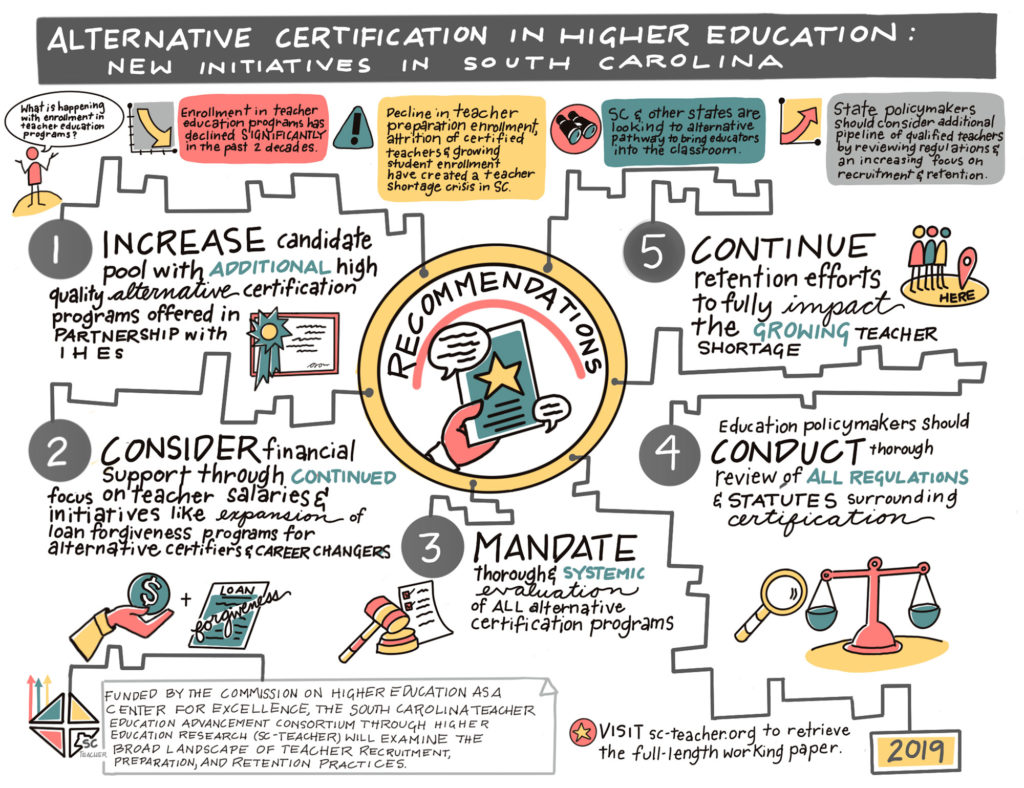 Alternative Certification in Higher Education - CarolinaCrED : College ...